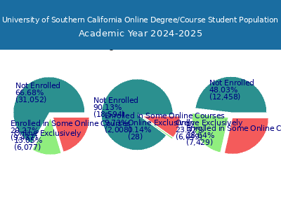USC - Student Population and Demographics