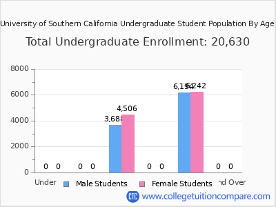 USC - Student Population and Demographics