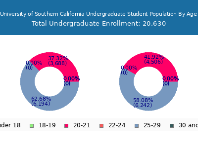 USC - Student Population and Demographics