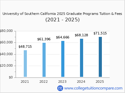 USC - Tuition & Fees, Net Price