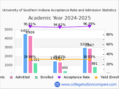 USI Acceptance Rate and SAT/ACT Scores