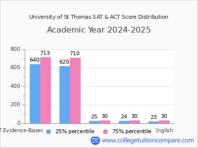 UST (Saint Paul, MN) Acceptance Rate and SAT/ACT Scores