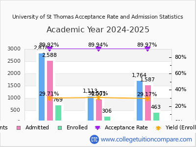 UST (Houston, TX) Acceptance Rate and SAT/ACT Scores