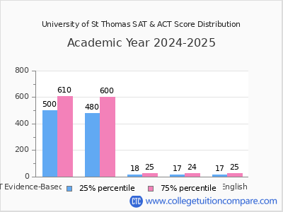 UST (Houston, TX) Acceptance Rate and SAT/ACT Scores