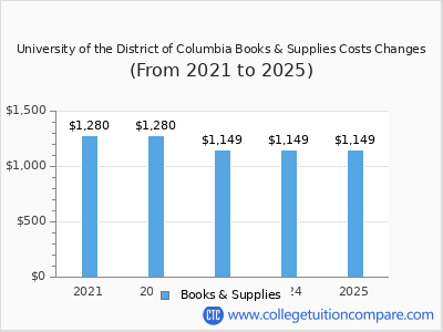 UDC - Tuition & Fees, Net Price