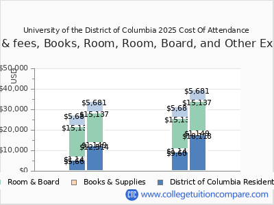 UDC - Tuition & Fees, Net Price