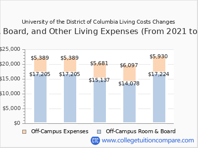 UDC - Tuition & Fees, Net Price