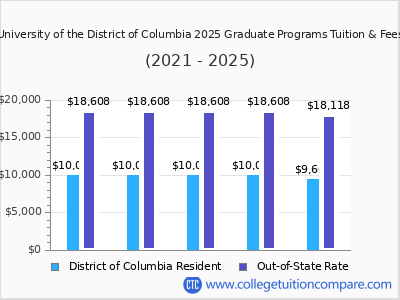UDC - Tuition & Fees, Net Price