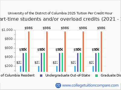 UDC - Tuition & Fees, Net Price
