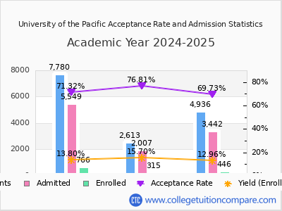 UOP Acceptance Rate and SAT/ACT Scores