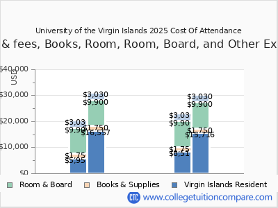 UVI - Tuition & Fees, Net Price