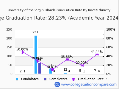 UVI Graduation Rate