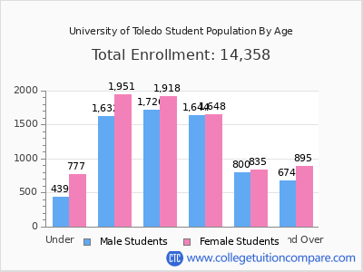 University of Toledo - Student Population and Demographics