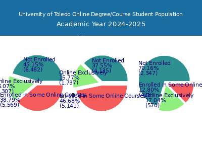 University of Toledo - Student Population and Demographics