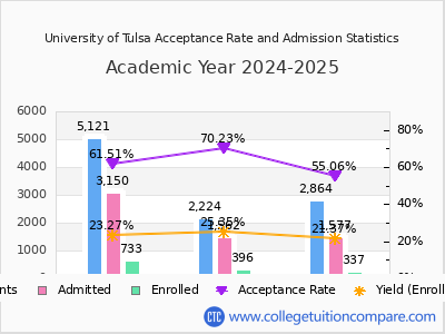 Tulsa Acceptance Rate and SAT/ACT Scores
