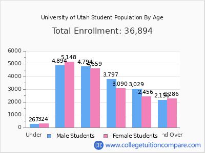University of Utah - Student Population and Demographics