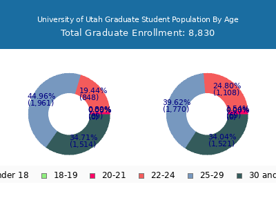 University of Utah - Student Population and Demographics