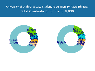 University of Utah - Student Population and Demographics
