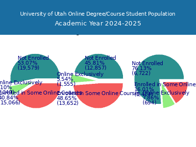 University of Utah - Student Population and Demographics