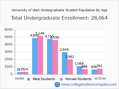 University of Utah - Student Population and Demographics