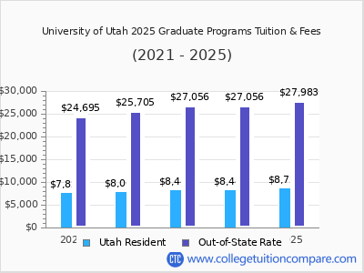 University of Utah - Tuition & Fees, Net Price