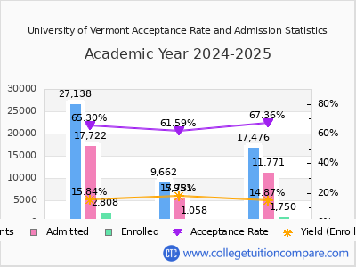 UVT Acceptance Rate and SAT/ACT Scores
