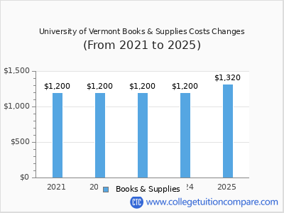 University of Vermont - Tuition & Fees, Net Price