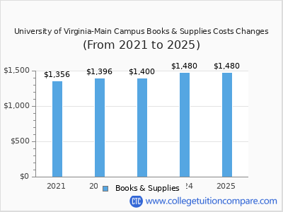 UVA - Tuition & Fees, Net Price