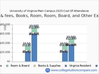 UVA - Tuition & Fees, Net Price