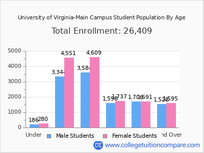 UVA - Student Population and Demographics