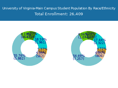 UVA - Student Population and Demographics