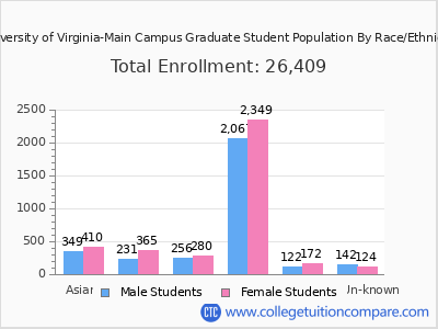 UVA - Student Population and Demographics
