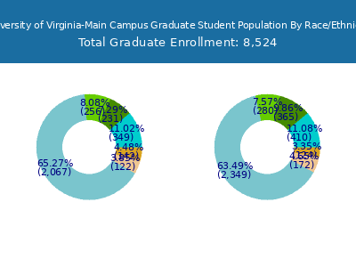 UVA - Student Population and Demographics