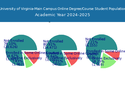 UVA - Student Population and Demographics
