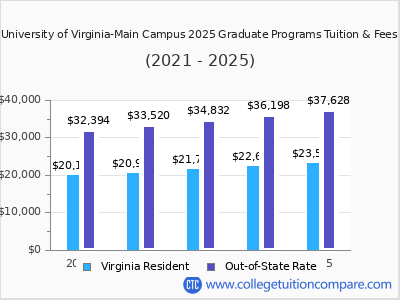 UVA - Tuition & Fees, Net Price