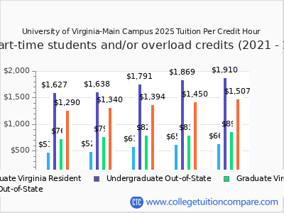 UVA - Tuition & Fees, Net Price