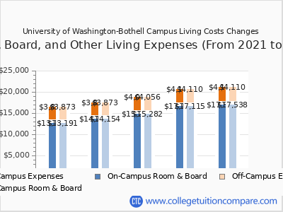UWB - Tuition & Fees, Net Price