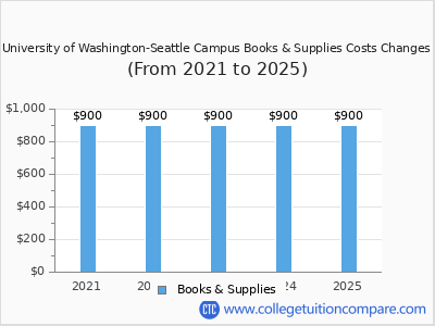 UW - Tuition & Fees, Net Price