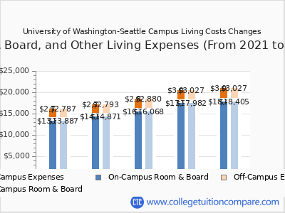 UW - Tuition & Fees, Net Price