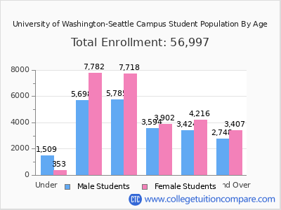 UW - Student Population and Demographics