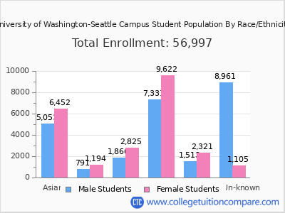UW - Student Population and Demographics