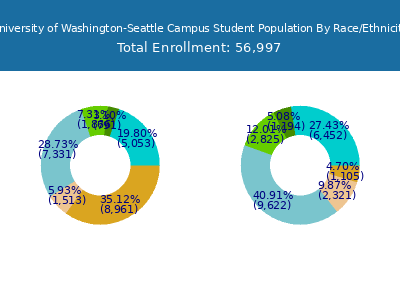 UW - Student Population and Demographics