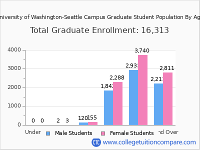 UW - Student Population and Demographics