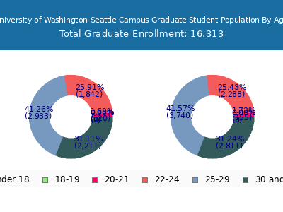 UW - Student Population and Demographics