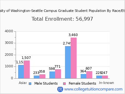 UW - Student Population and Demographics