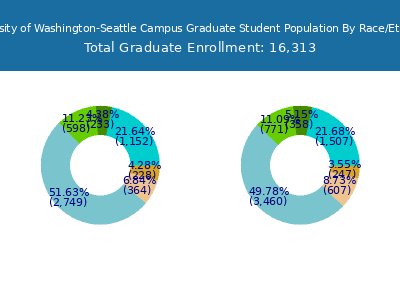 UW - Student Population and Demographics