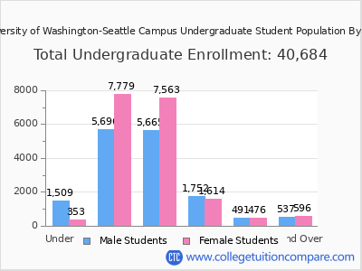 UW - Student Population and Demographics