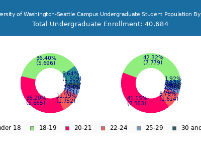 UW - Student Population and Demographics