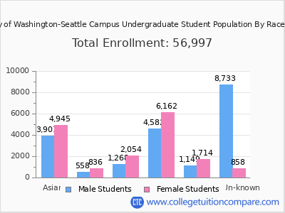 UW - Student Population and Demographics