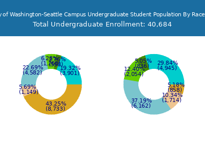 UW - Student Population and Demographics